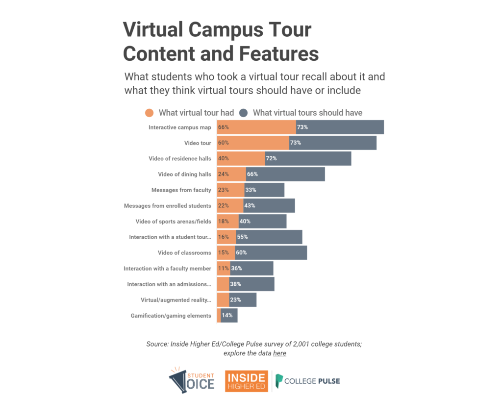 What Students Say They Want in Virtual Tours